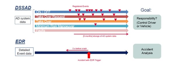 자동차 안에 있는 교통사고 분석가, EDR과 DSSAD
