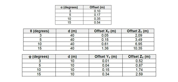V2X 정밀 포지셔닝 : SAE J2945/7